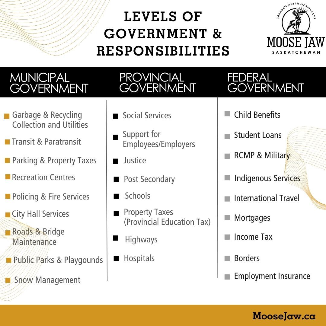What does municipal government actually do? A comparison with federal, provincial powers ...